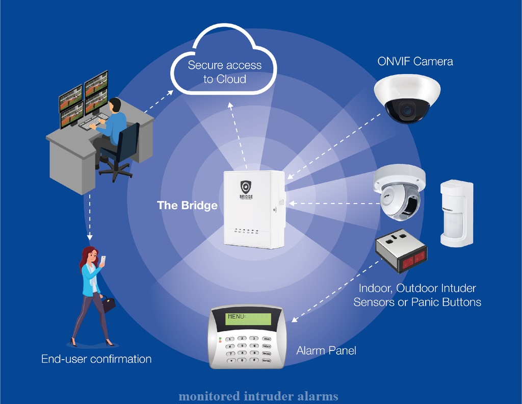 Secured Systems Of Monitor Intruder Alarms