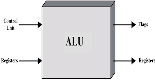 pengenalan brainware: FUNGSI ALU ( ARITHMETIC LOGICAL UNIT ) DALAM ...