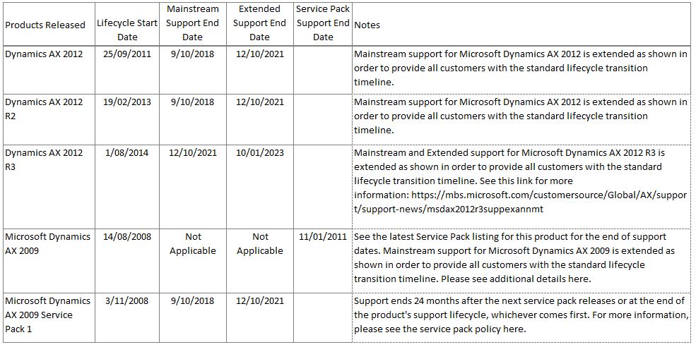 Microsoft Dynamics AX Lifecycle Policy