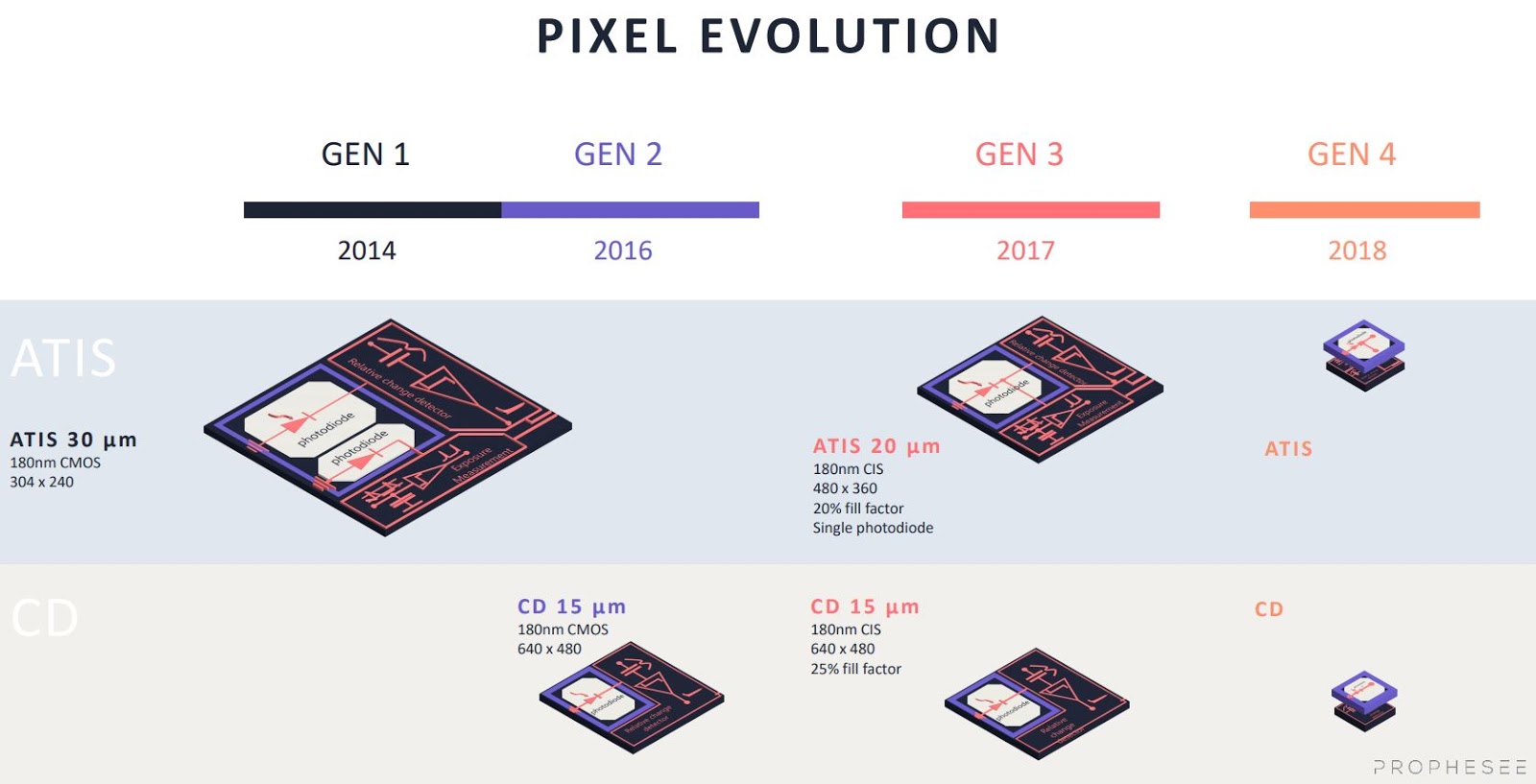 Image Sensors World: Event-Based News: Prophesee, Inivation, Samsung