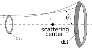 Scattering In Quantum Mechanics
