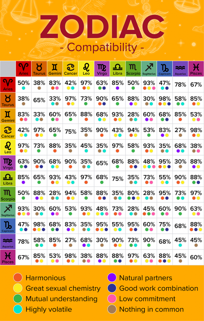 ZODIAC SEASON How Bad Is It Really To Date Someone Whose Zodiac Sign