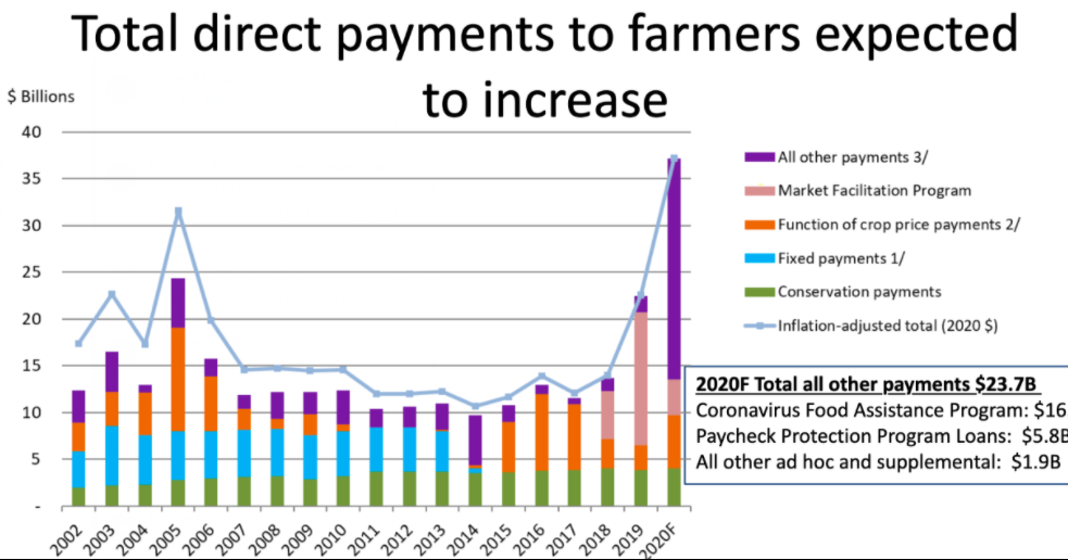 THE WESTERNER: USDA Says Farm Income Is Increasing, Gov. Payments Are A ...