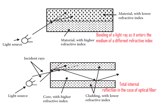 Introduction to Optical Fiber Communication Technology