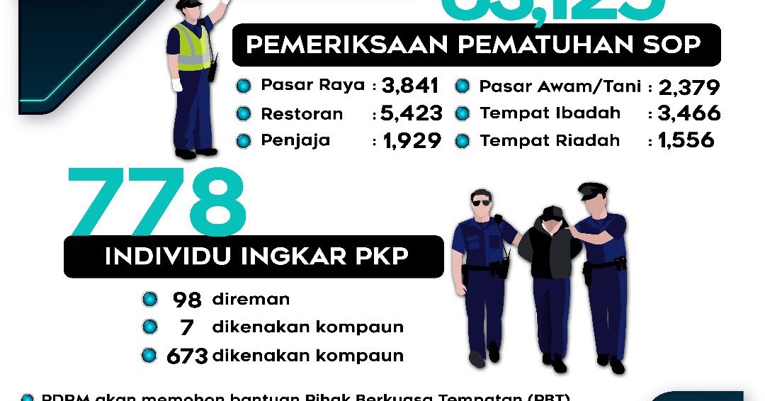 MKN: Laporan Perintah Kawalan Pergerakan Pemulihan (PKPP) (1 Sept 2020 ...
