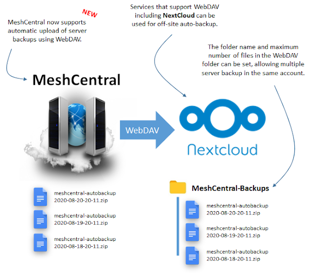 MeshCentral - Agent on Router, Linux Installer, WebDAV Backups, Desktop Sharing