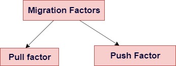 Causes and consequences of migration in Geography ~ Civil Services Self ...
