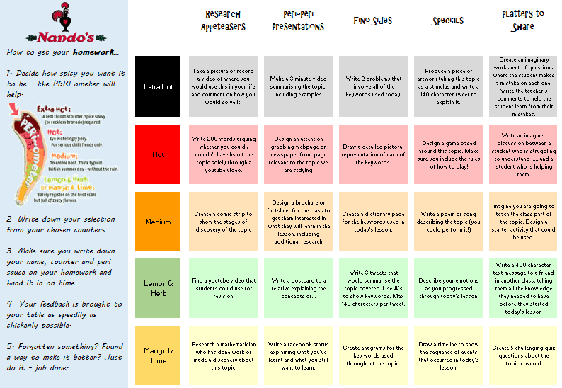 Bimbles, Gloops, Flobs ...: Nando's Takeaway Homework