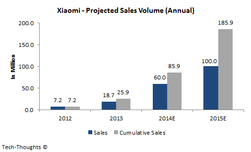 Analyzing Xiaomi's Potential | Tech-Thoughts by Sameer Singh