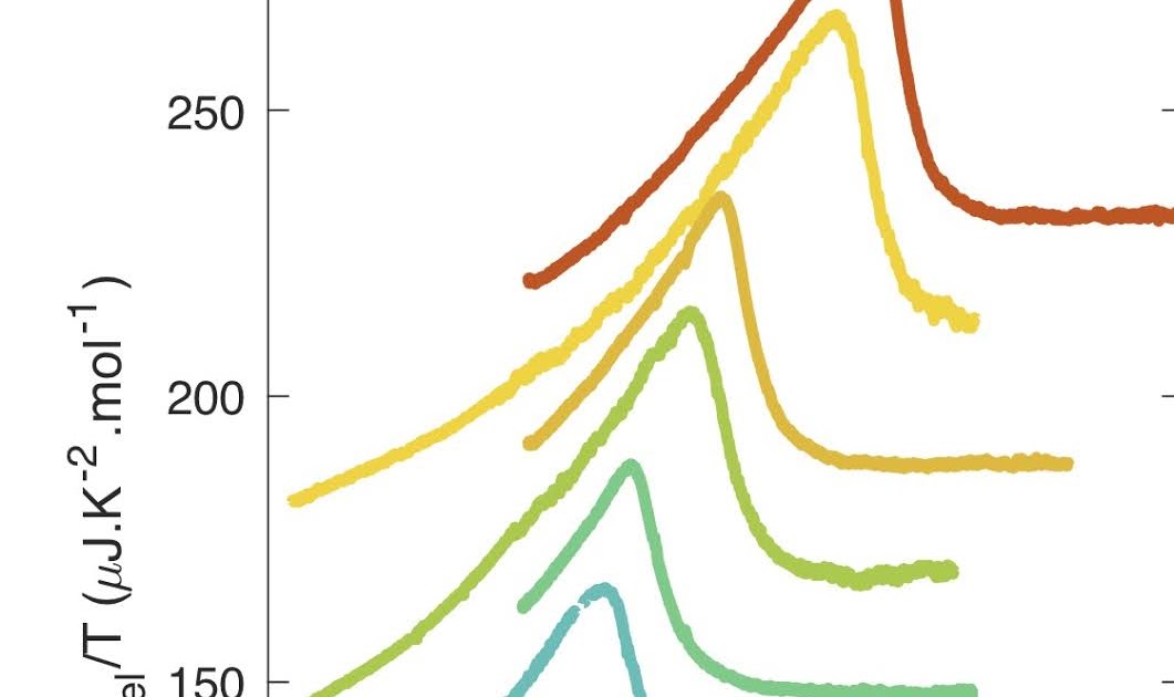Condensed concepts: Magnetic field induced (thermodynamic) phase ...