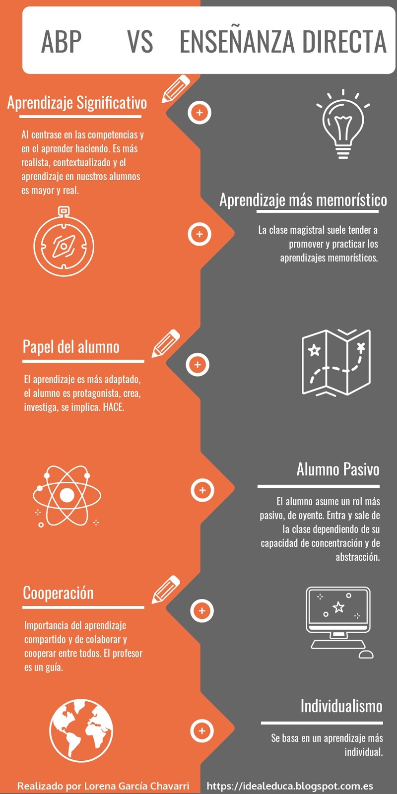 IDEALEDUCA: ABP Semana 1 Reto en 3 fases