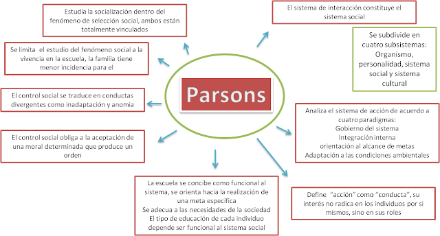 SOCIÓLOGOS Y SU APORTACIÓN A LA EDUCACIÓN: Talcott Parsons