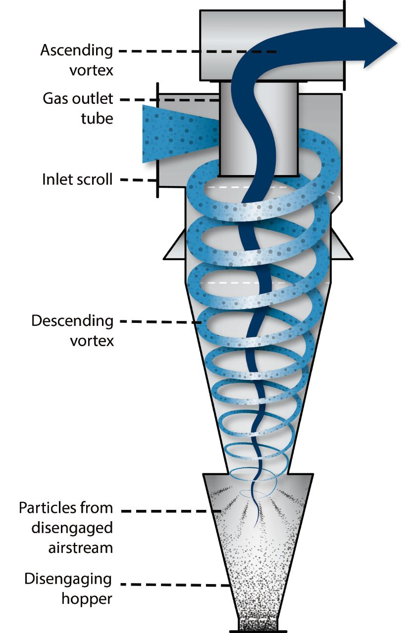 ไฮโดรไซโคลน ( Hydrocyclone ): ชนิดของ Cyclone
