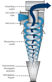 ไฮโดรไซโคลน ( Hydrocyclone ): ชนิดของ Cyclone