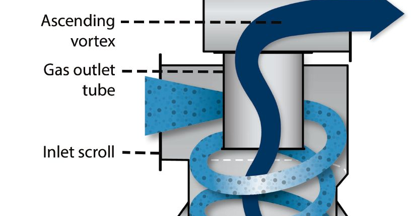 ไฮโดรไซโคลน ( Hydrocyclone ): ชนิดของ Cyclone