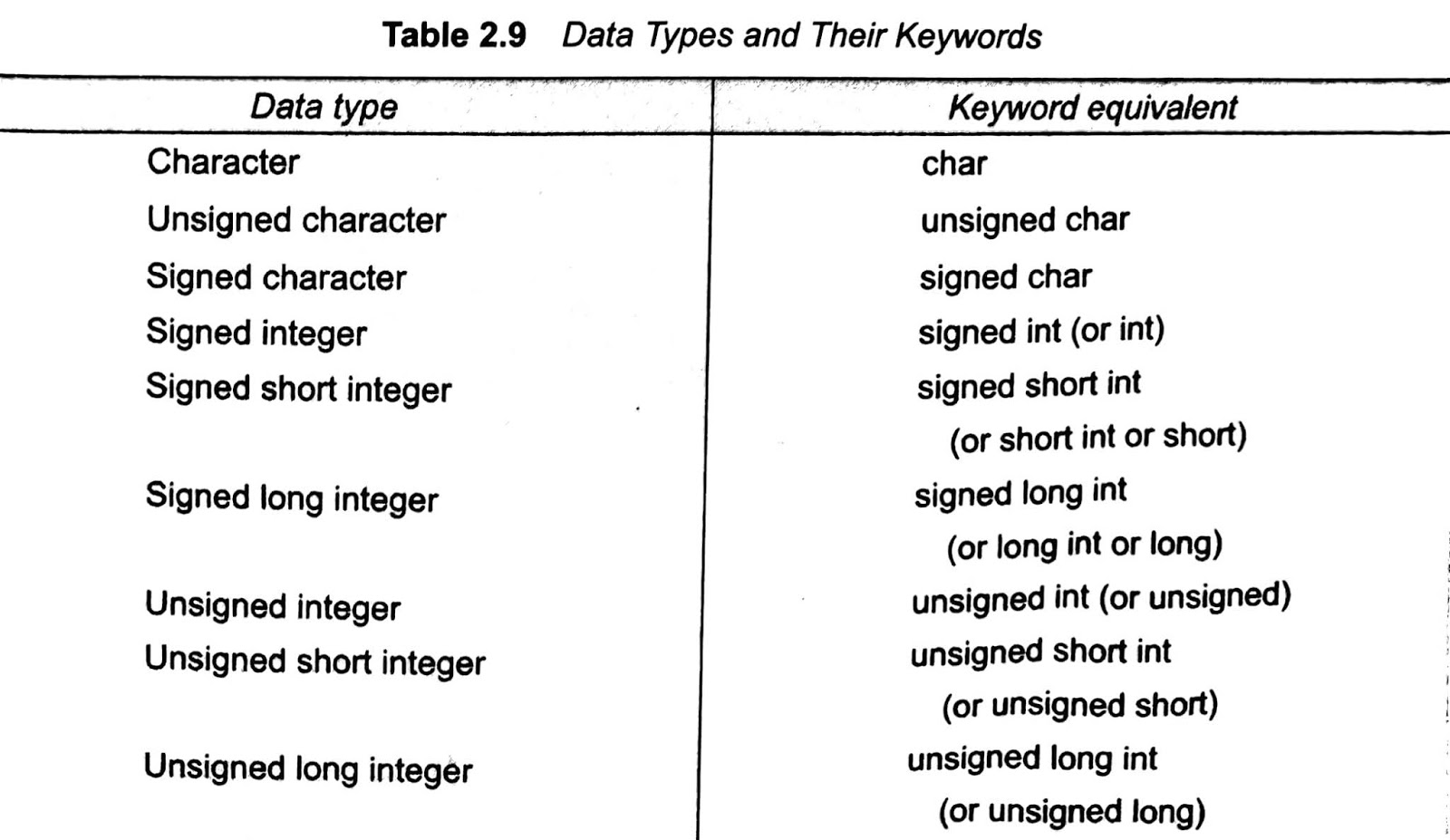 Chapter 2.4 - Discuss How Variables Are Used In A Program | Part -1
