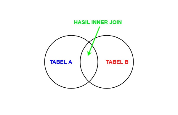 Penggabungan Dua Buah Tabel - INNER JOIN MYSQL