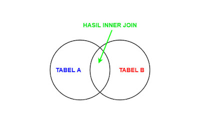 Penggabungan Dua Buah Tabel - INNER JOIN MYSQL