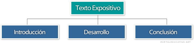 COMPRENSION Y PRODUCCION DE TEXTOS: TEXTO EXPOSITIVO