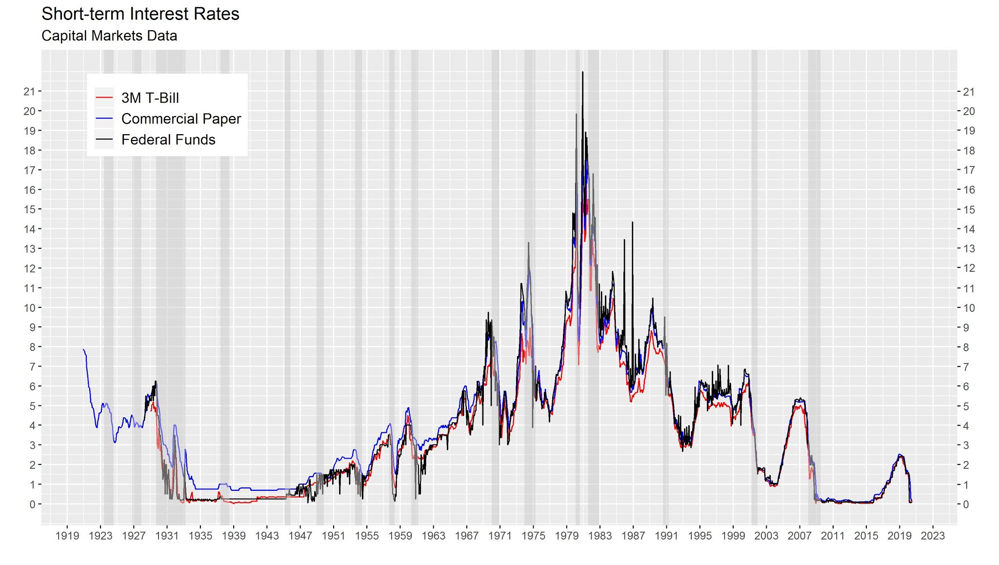 Update to GDP and Federal Funds Rate Data