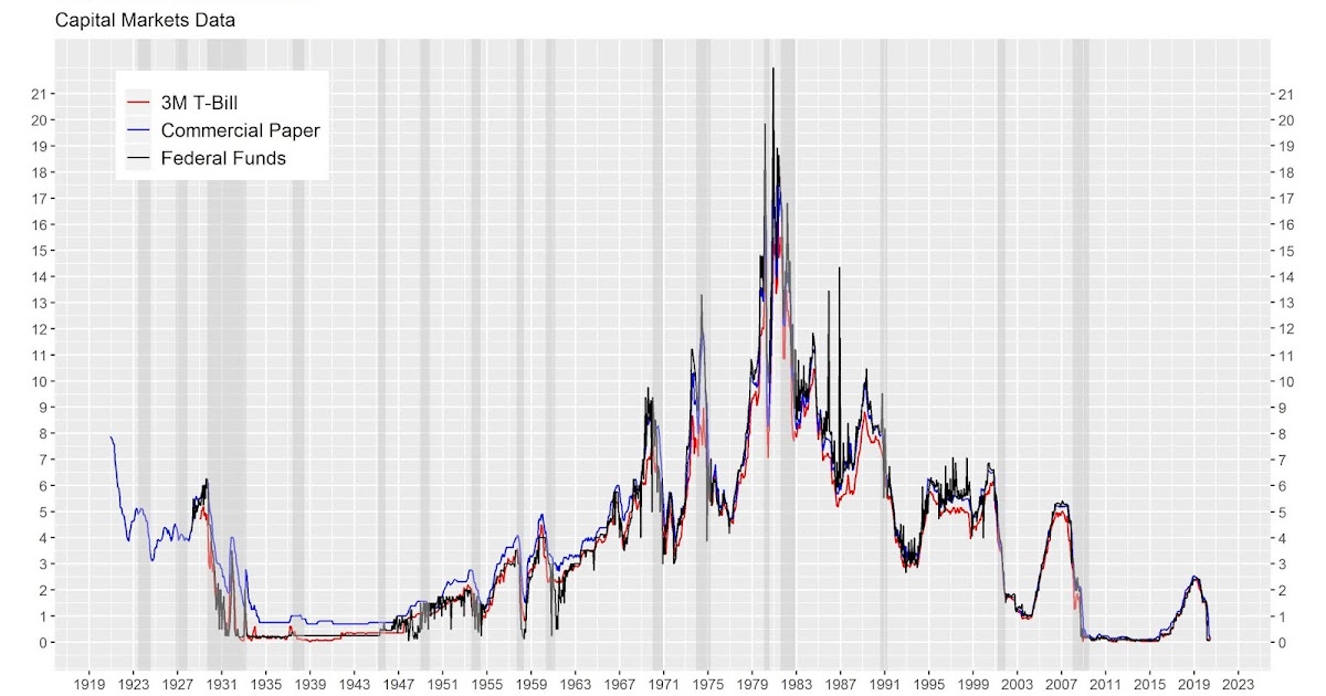 Capital Markets Data