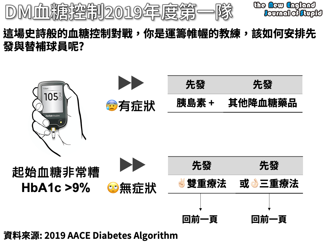 DM血糖控制 2019年年度第一隊：AACE建議 (AACE/ACE Comprehensive Type 2 Diabetes ...