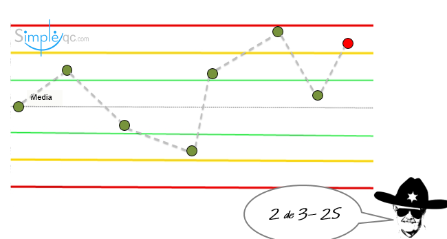SimpleQC.com: Las Reglas de Westgard (nuevas)