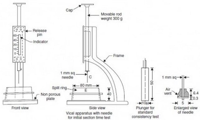 Détermination de la consistance standard du ciment - Un site dédié à la ...