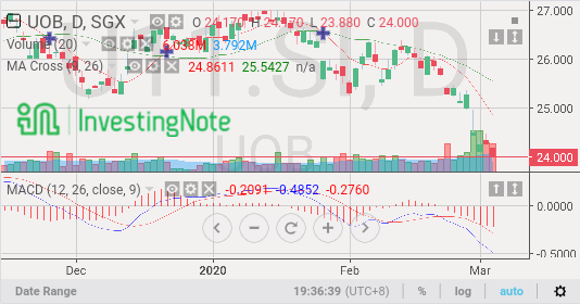 Singapore Shares Information: UOB