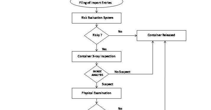 Misdeclared: The Use of X-ray Imaging Technology in Cargo Inspection ...