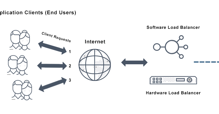 F5 Load Balancer Round Robin Load Balancing Definition