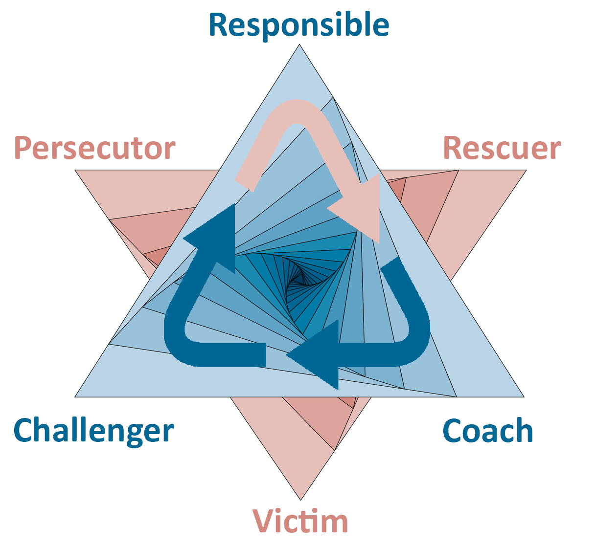 Itinerant Mission: 3 Roles in the Drama Triangle: Persecutor - Victim ...
