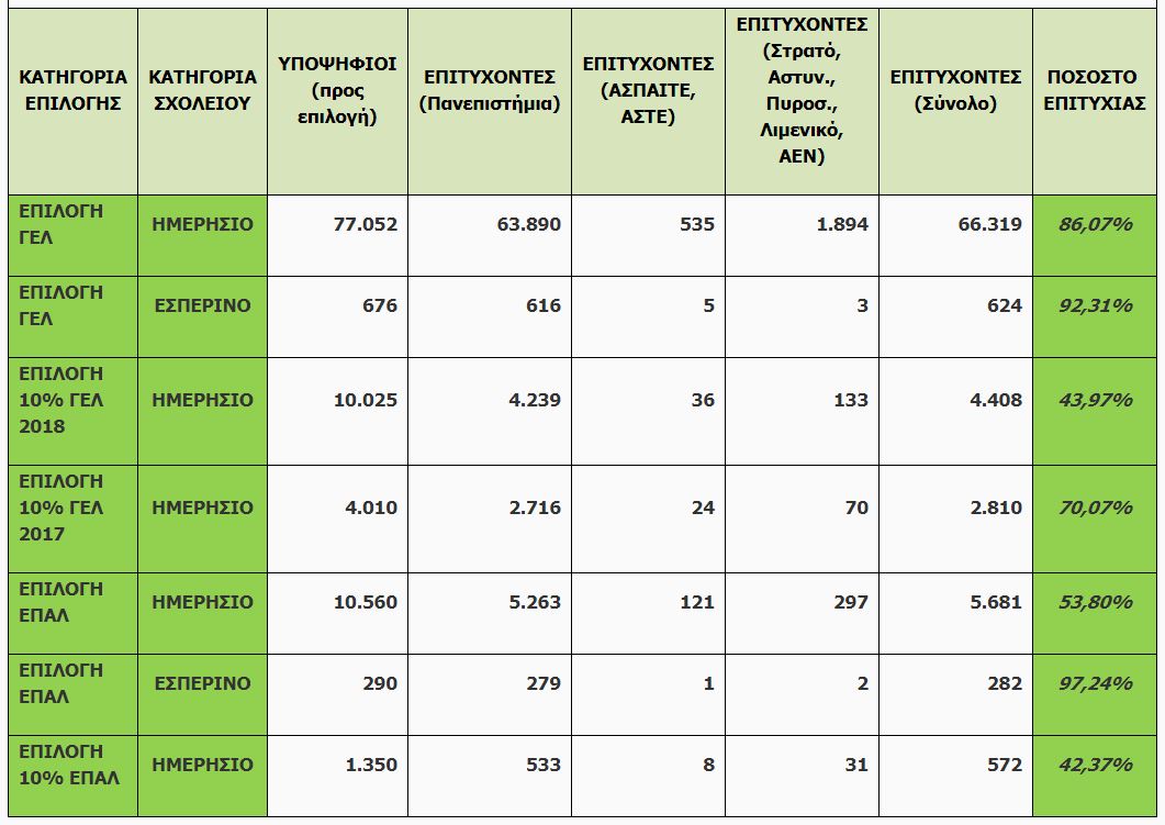 Βάσεις εισαγωγής ανά ΑΕΙ. 2019 – Υλικό Φυσικής – Χημείας