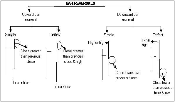 Part7- Bar Reversals | Kotak Securities Blog (Official)