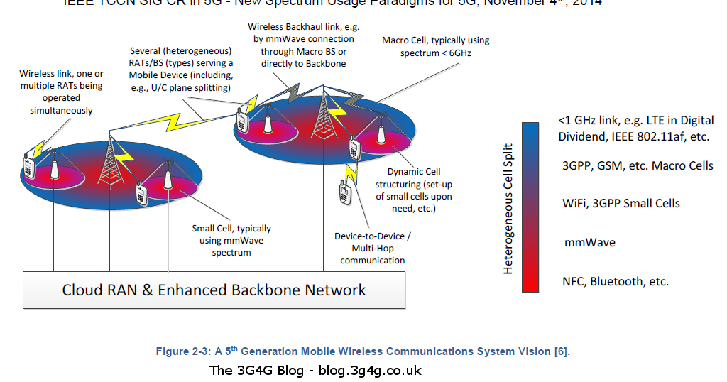 The 3G4G Blog: New Spectrum Usage Paradigms for 5G