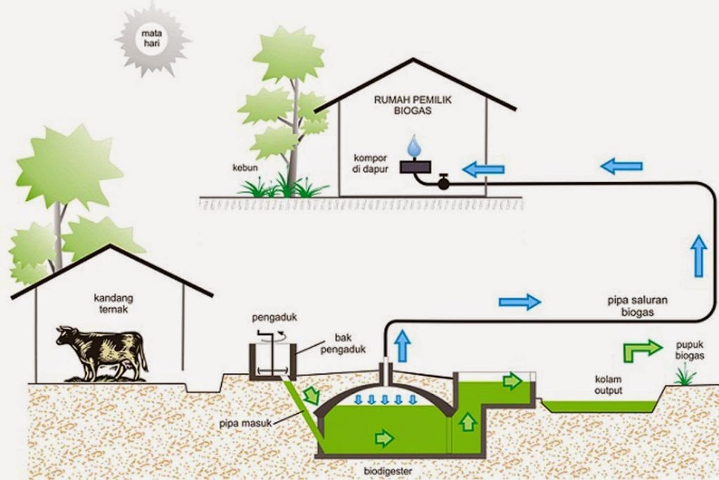 Berbagai Desain Reaktor Biogas (Biogas Digester) di beberapa Negara ...
