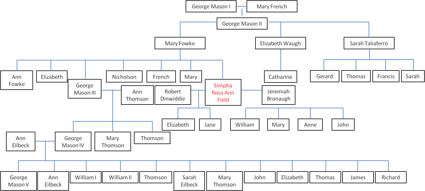 Gunston Hall Blog: George's Aunt Simpha