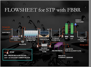 SALEEM INDIA BLOG: HOW TO DESIGN A STP USING MBBR FBBR FMR TECHNOLOGY