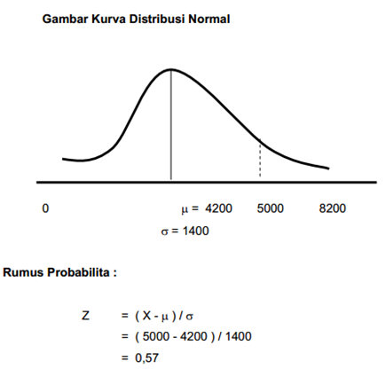 Pernak Pernik Statistika: Kurva Normal