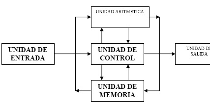 EL HARDWARE: MODELO JHON VON NEUMANN