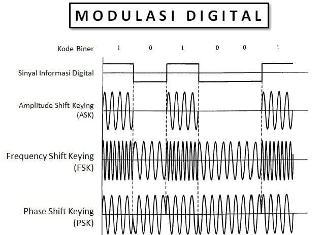 Jenis - jenis Modulasi ? dan Penjelasan tentang Modulasi Analog dan ...