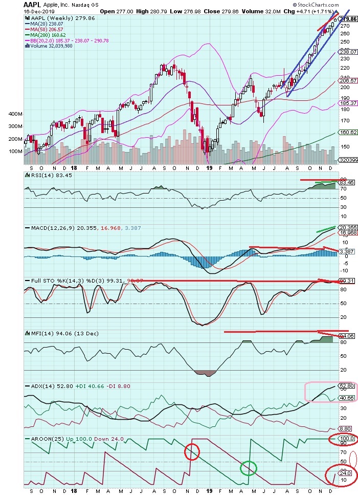 The Keystone Speculator™: AAPL Apple Weekly Chart; Upward-Sloping ...