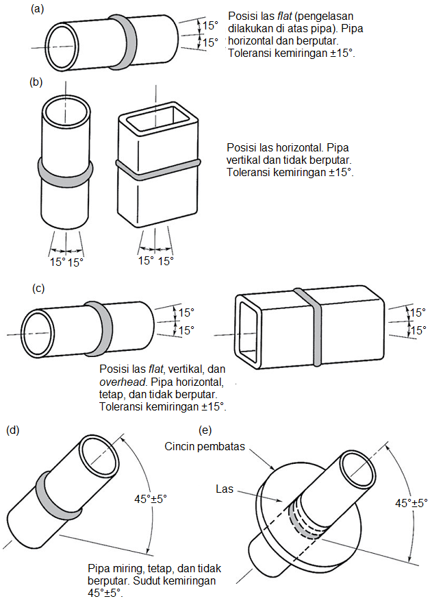 Teknologi Manufaktur: Posisi Pengelasan