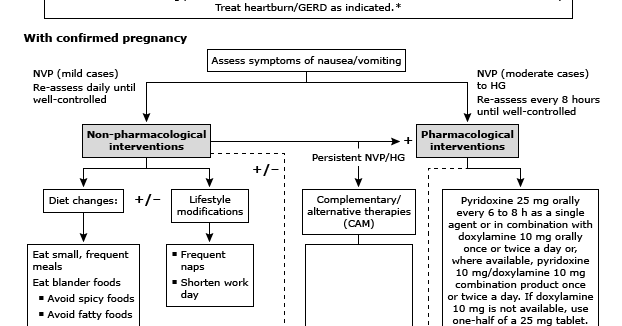 ASK DIS: Pregnancy: Management of Nausea & Vomiting