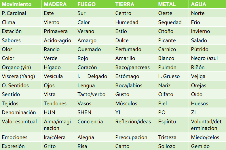 La acupuntura y yo: Teoría de los cinco elementos (WU XIN)