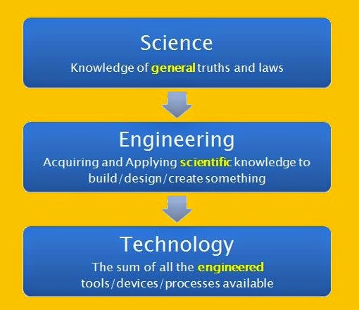 Engineering & Technology: Application of Science