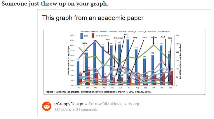 Most Confusing Chart 7 Most Common Data Visualization Mistakes