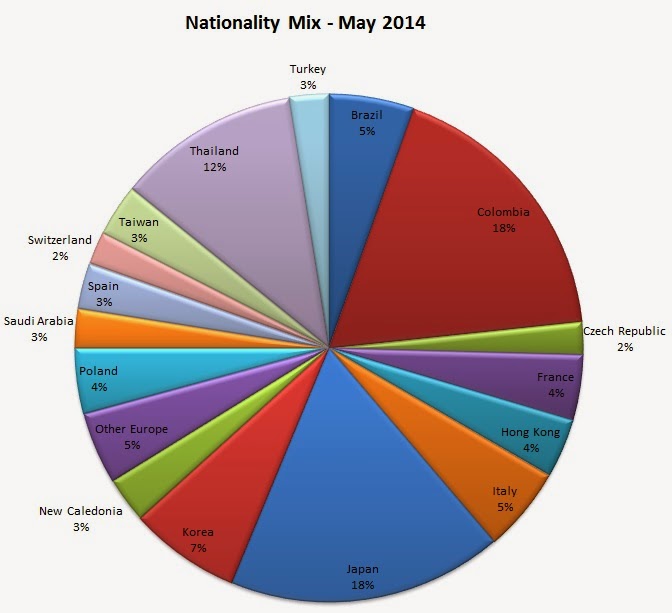 Discover English: Discover our Nationality Mix – May 2014