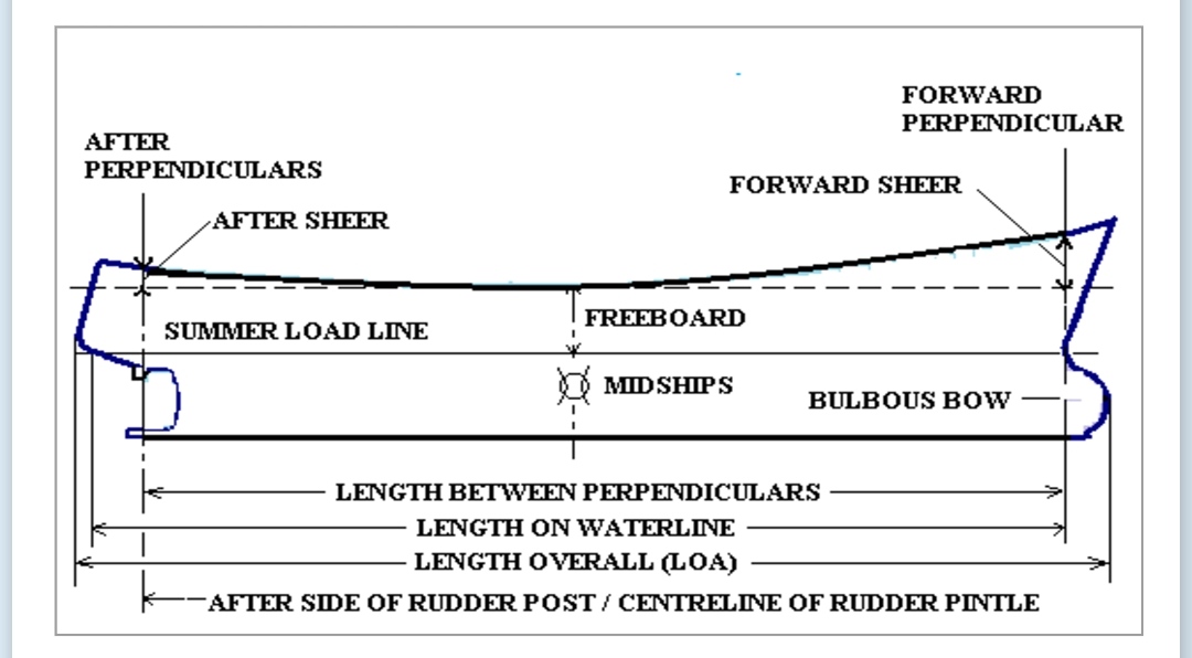 Basic Ship Construction And Naval Architecture Terms basic-ship-construction-and-naval-architecture-terms