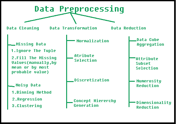 Data Preprocessing using scikitLearn python library